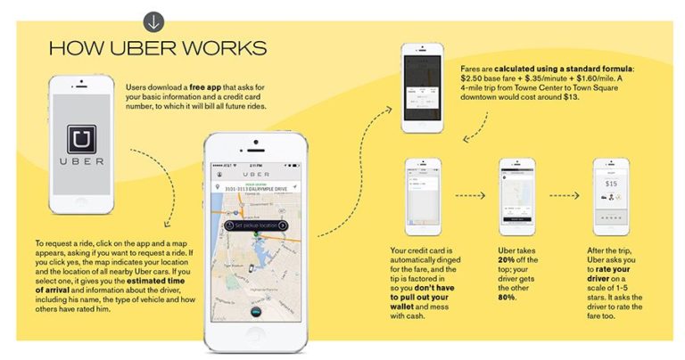 How to Develop a Mobile App like Uber or Uber Clone in 2020?