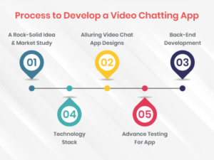 Guide to Make a Clone of Popular Video Chatting App- Meeting Apps