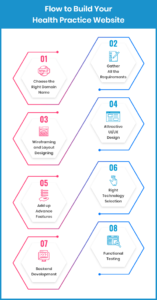 A Guide to Build Website for Medical Practice- Features, Cost and Tech